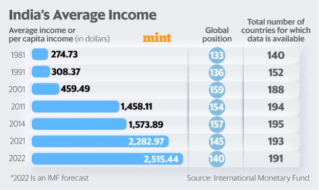 India Average Income