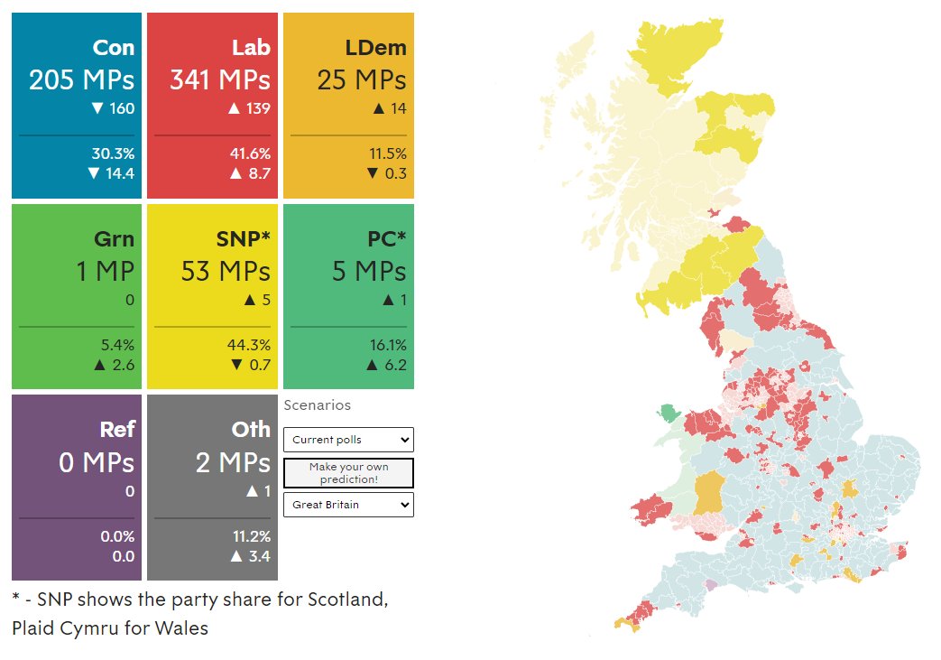 Britain Elects on Twitter: "Britain Predicts — Model Update LAB: 341 MPs (+139) CON: 205 (-160 ...