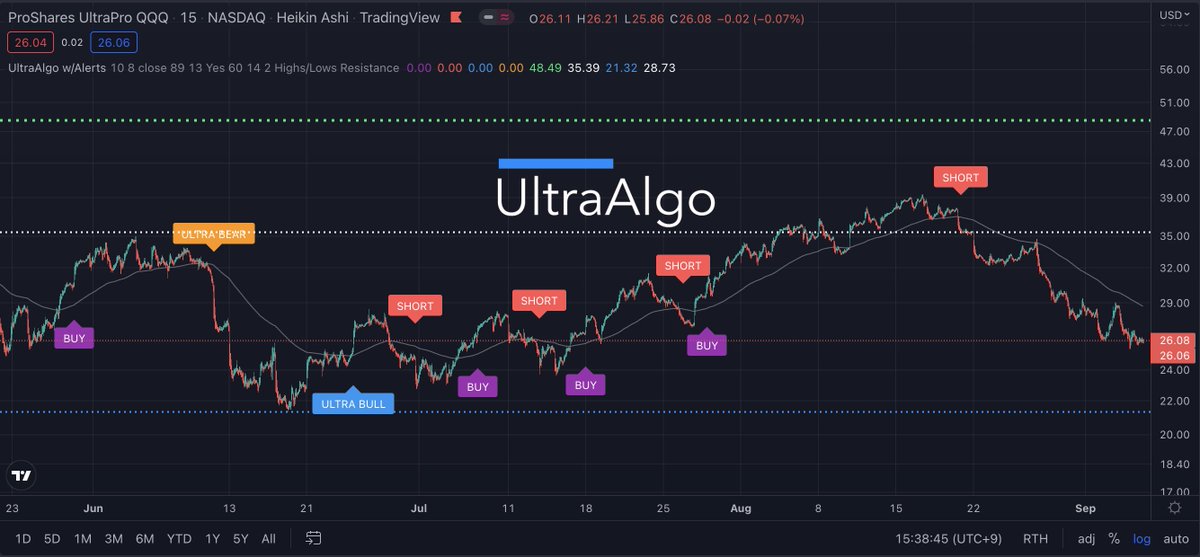 Trading Ideas for TQQQ (Proshares Trust Ultrapro Qqq Usd)
