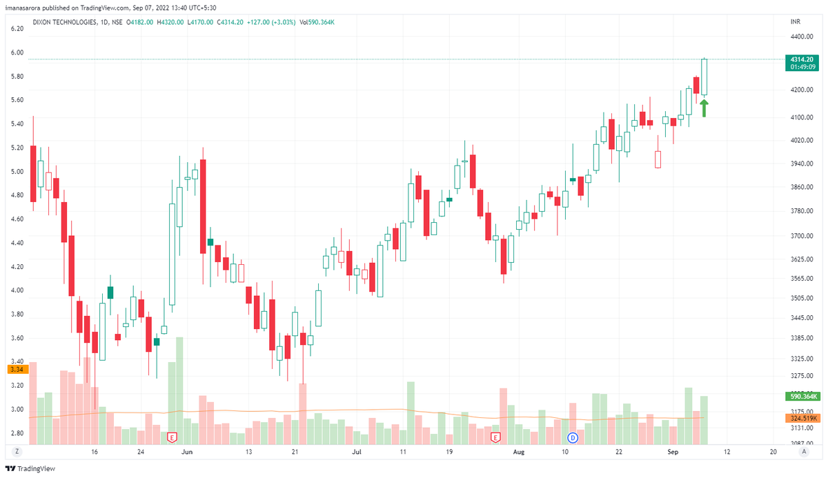 #NewPosition - LONG in #DIXON at stop 0.5% Target: https://t.co ...