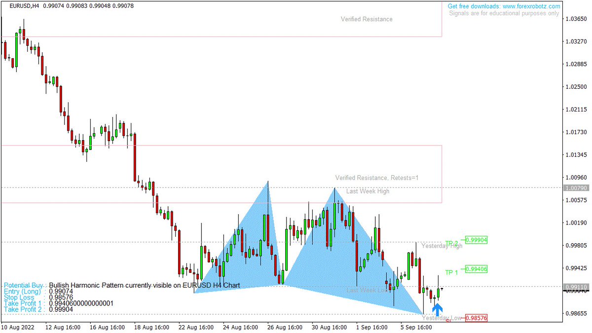 Bullish Harmonic Pattern currently visible on EURUSD H4 Chart . Join ...