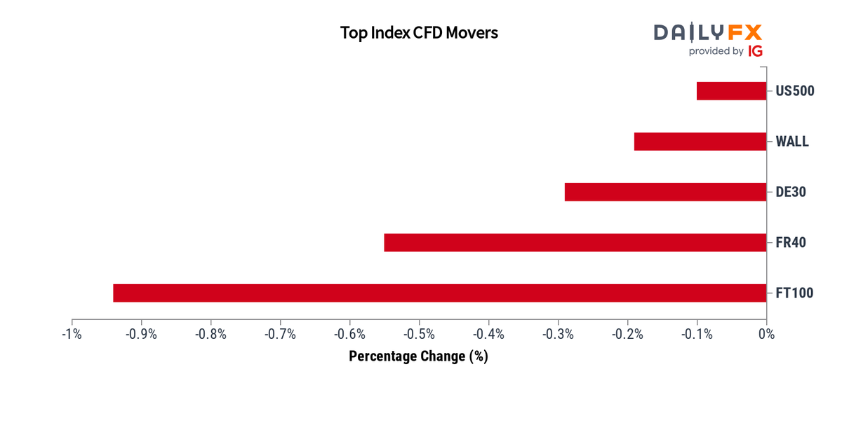 DailyFX Team Live on Twitter: "Indices Update: As of 13:00, these are your best and worst ...