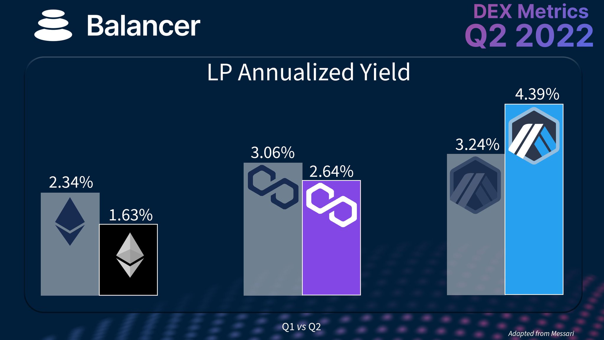 Balancer on Twitter: "Balancer LP annualized yield by chain 👀 #ETH, @0xPolygon, and @arbitrum ...
