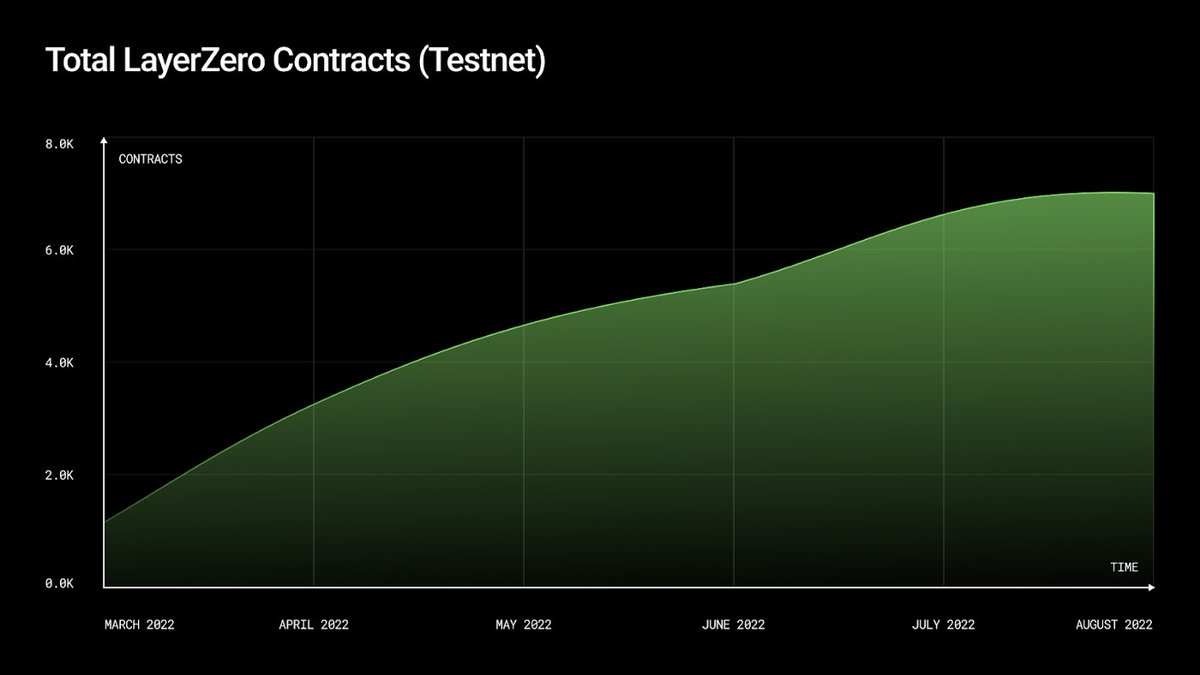 LayerZero Update: Summer 2022 - Thread from LayerZero Labs @LayerZero_Labs - Rattibha