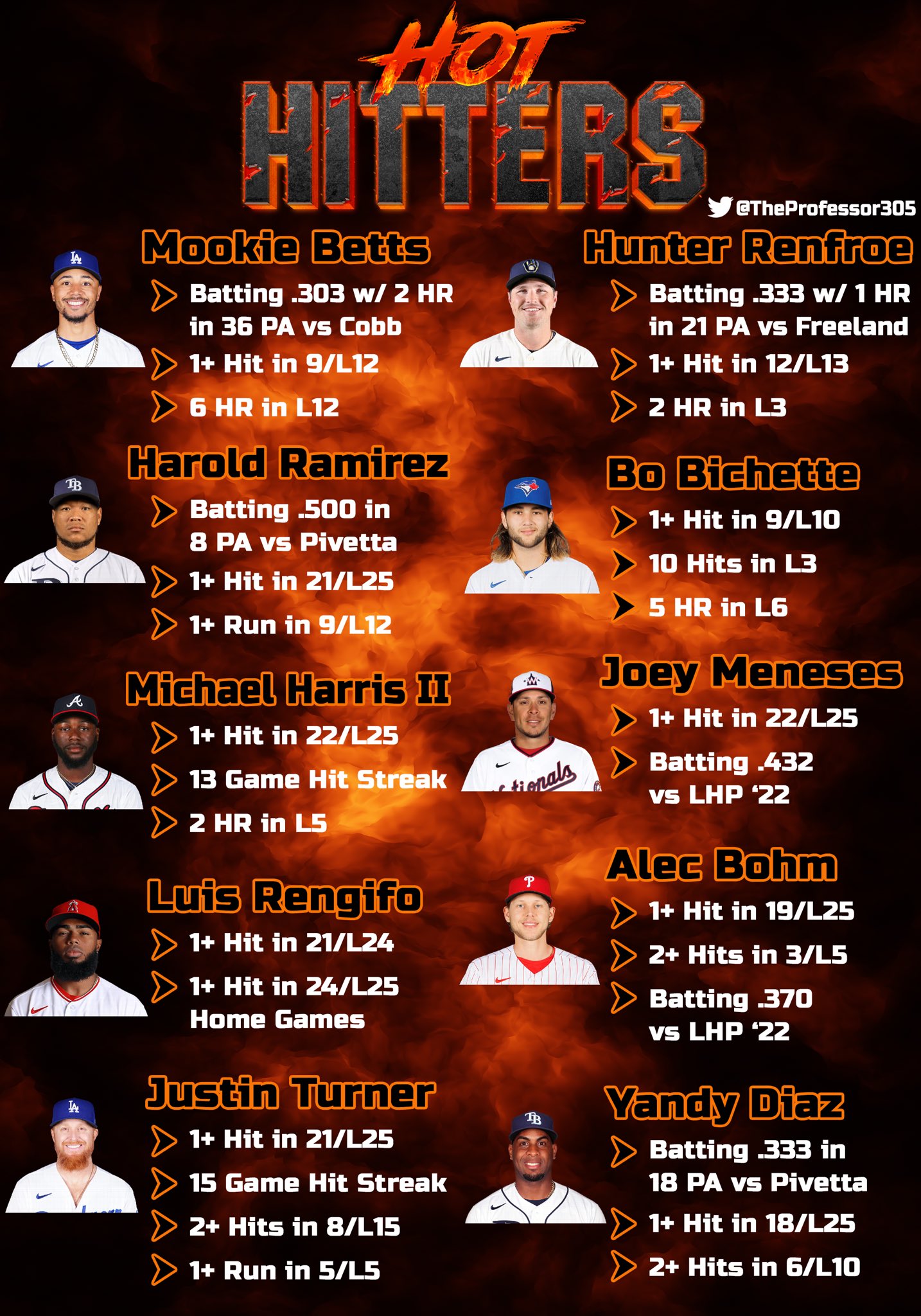 The Professor on Twitter: "MLB Study Guide 📚 (9.7) 🔥 Hot Hitters 💫 Daily Dingers 🚫 NRFI ⚾️ ...