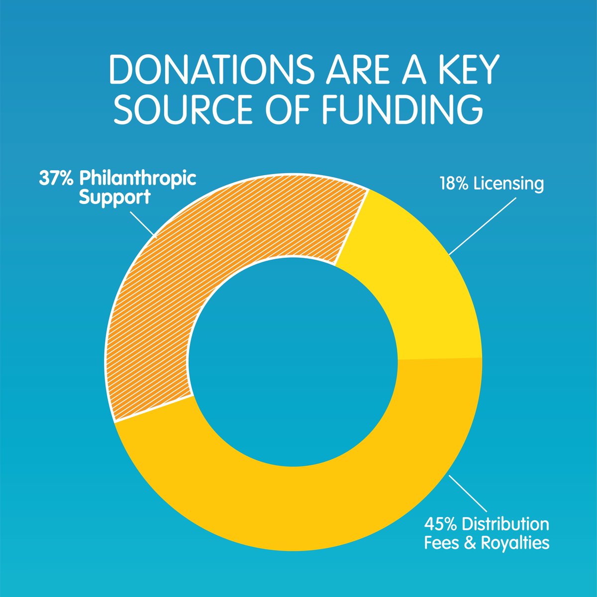 Sesame Workshop on Twitter: "Have you ever wondered how Sesame Workshop funds its programming ...