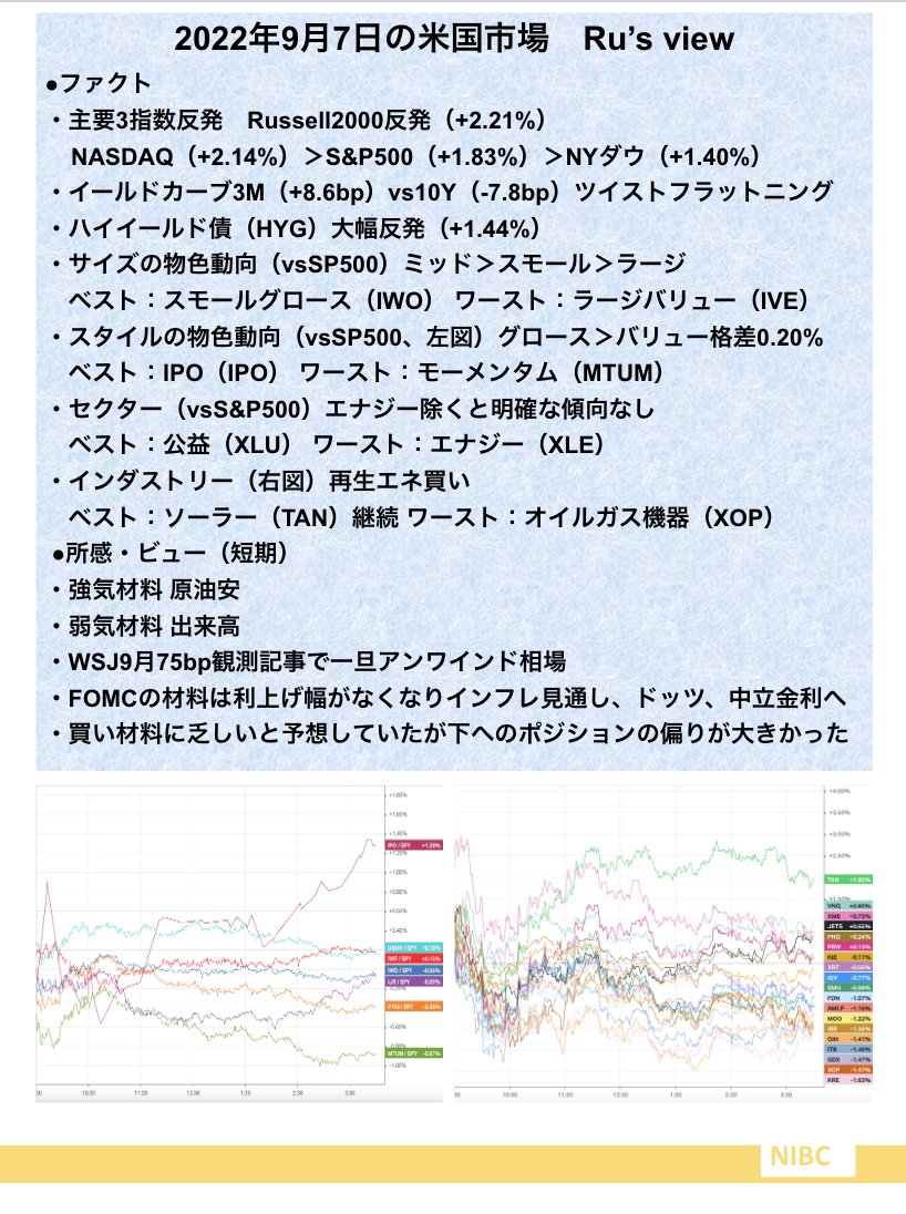 ルー＠元ヘッジファンド on Twitter: "9月7日の米国市場 WSJ観測記事をきっかけとしたアンワインド相場。FFレートは既に9月75bpが十分織り込まれていたためサプライズなく出 ...