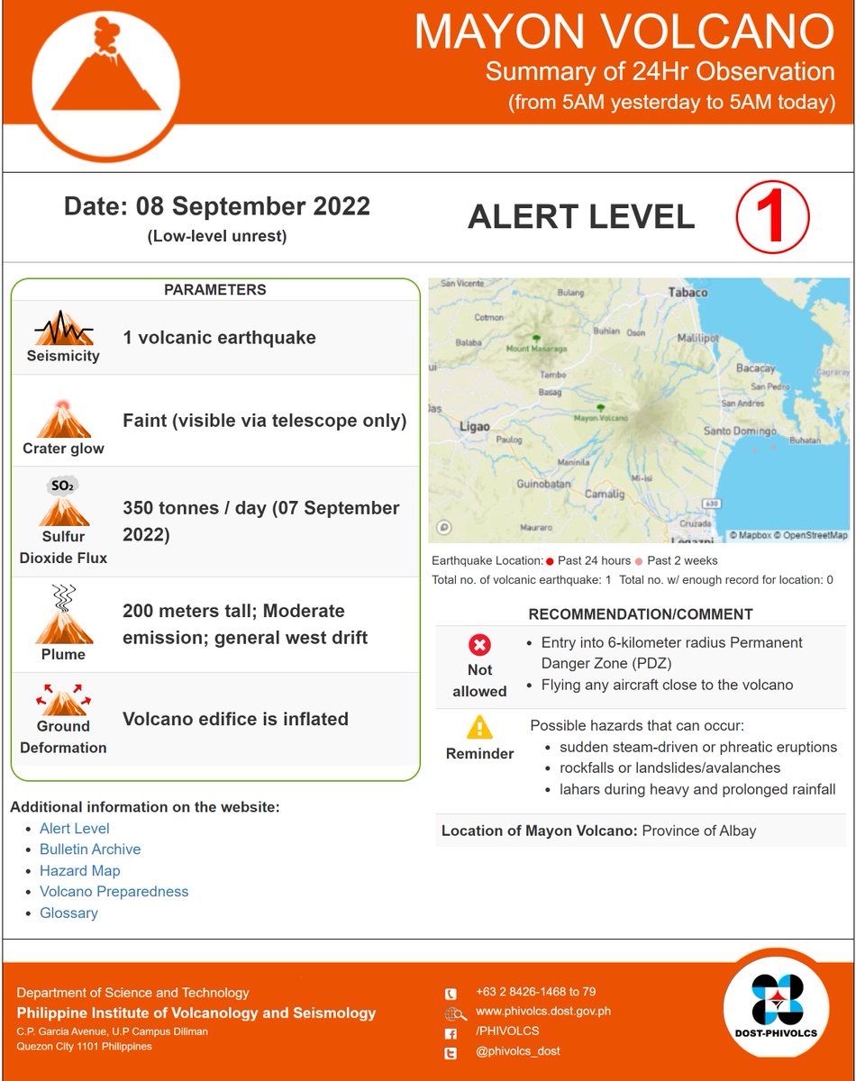 PHIVOLCS-DOST on Twitter: "BULKANG MAYON Buod ng 24 oras na pagmamanman 08 Setyembre 2022 alas-5 ...