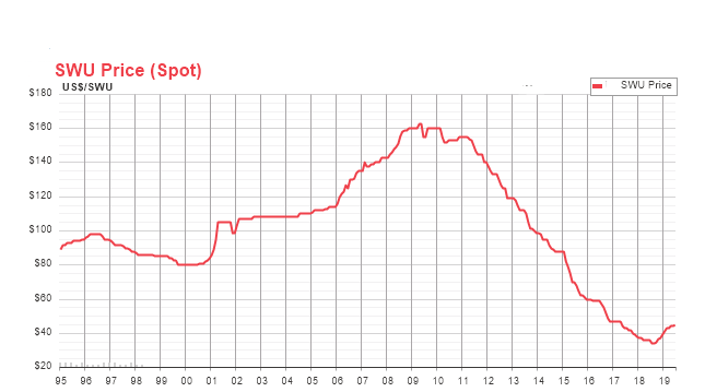 The more I think about all of the moving parts of the #uranium sector ...
