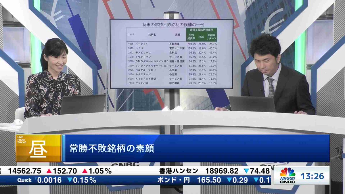 日経CNBC on Twitter: "【常勝不敗銘柄の素顔】日経CNBC 大川 智宏コメンテーターが市場で注目を集めているテーマを取り上げ、経済指標やデータなどから解説し、今後を展望します ...