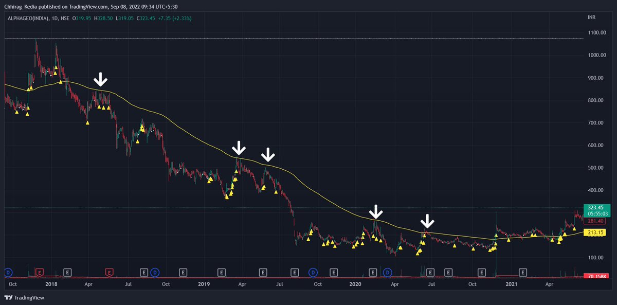 MAs are dynamic support and resistance levels. And there is no logic ...