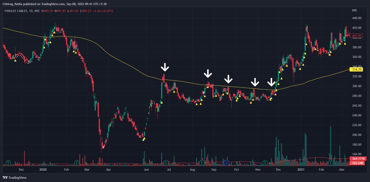 MAs are dynamic support and resistance levels. And there is no logic ...