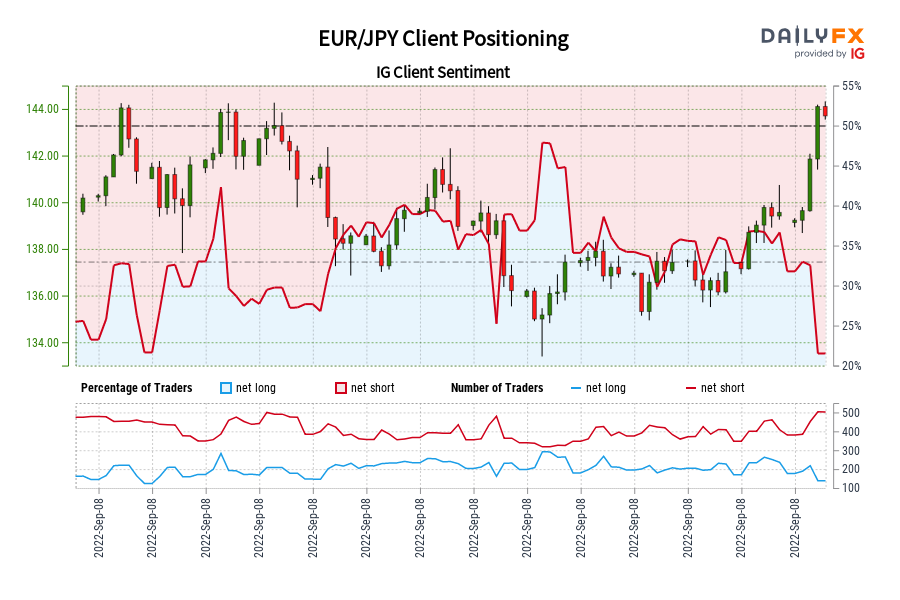 DailyFX Team Live on Twitter: "EUR/JPY IG Client Sentiment: Our data shows traders are now at ...