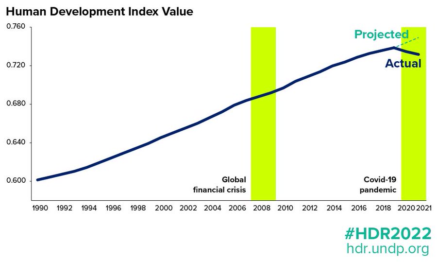 Human Development Index 2022 Chart