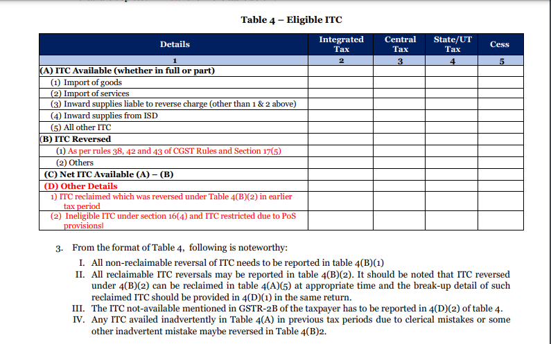 7 DIFF transaction & their treatment in GSTR 3B applicable from 01-09-22 THREAD 1 Reversal due ...