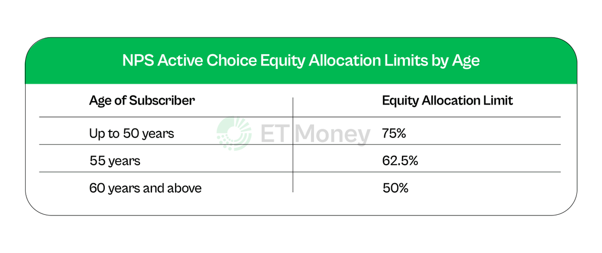 Invest Rs 50,000 annually in NPS. And you can create a retirement ...