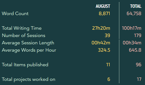 My average words per hour for the year is 645.8. But my all time best ...