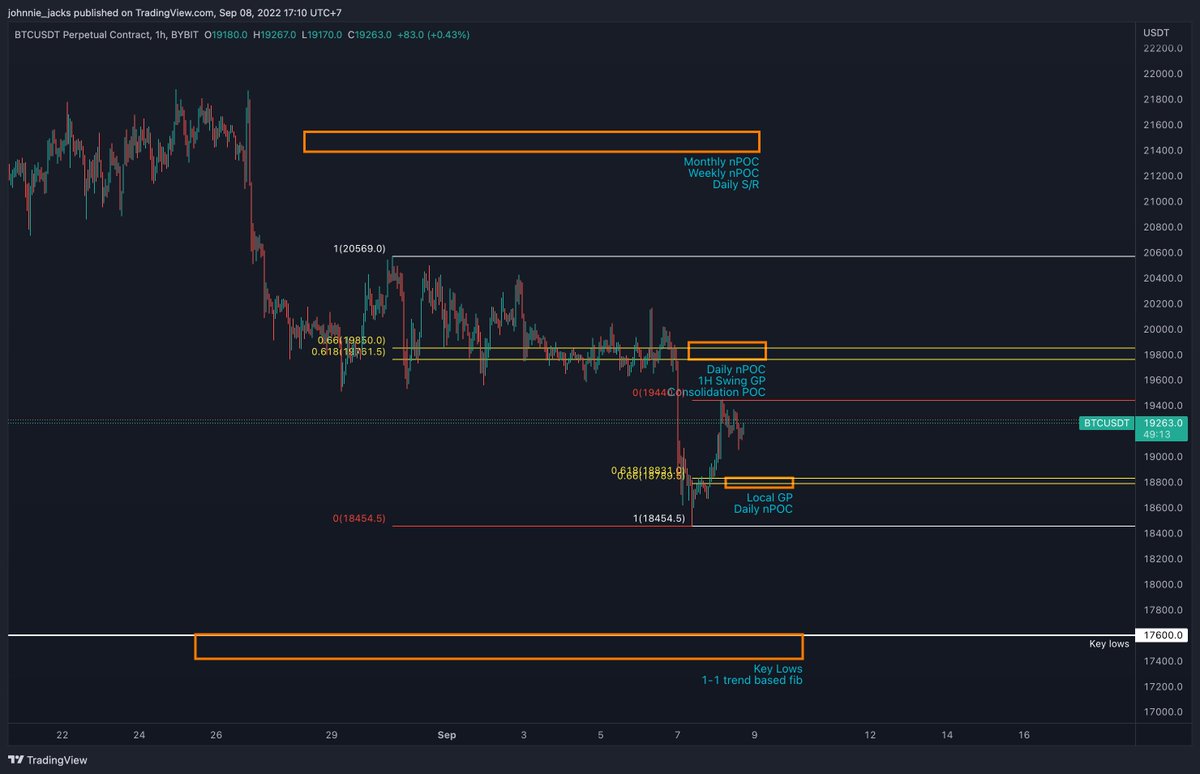 $BTC Local areas of confluence for support and resistance - Thread from ...