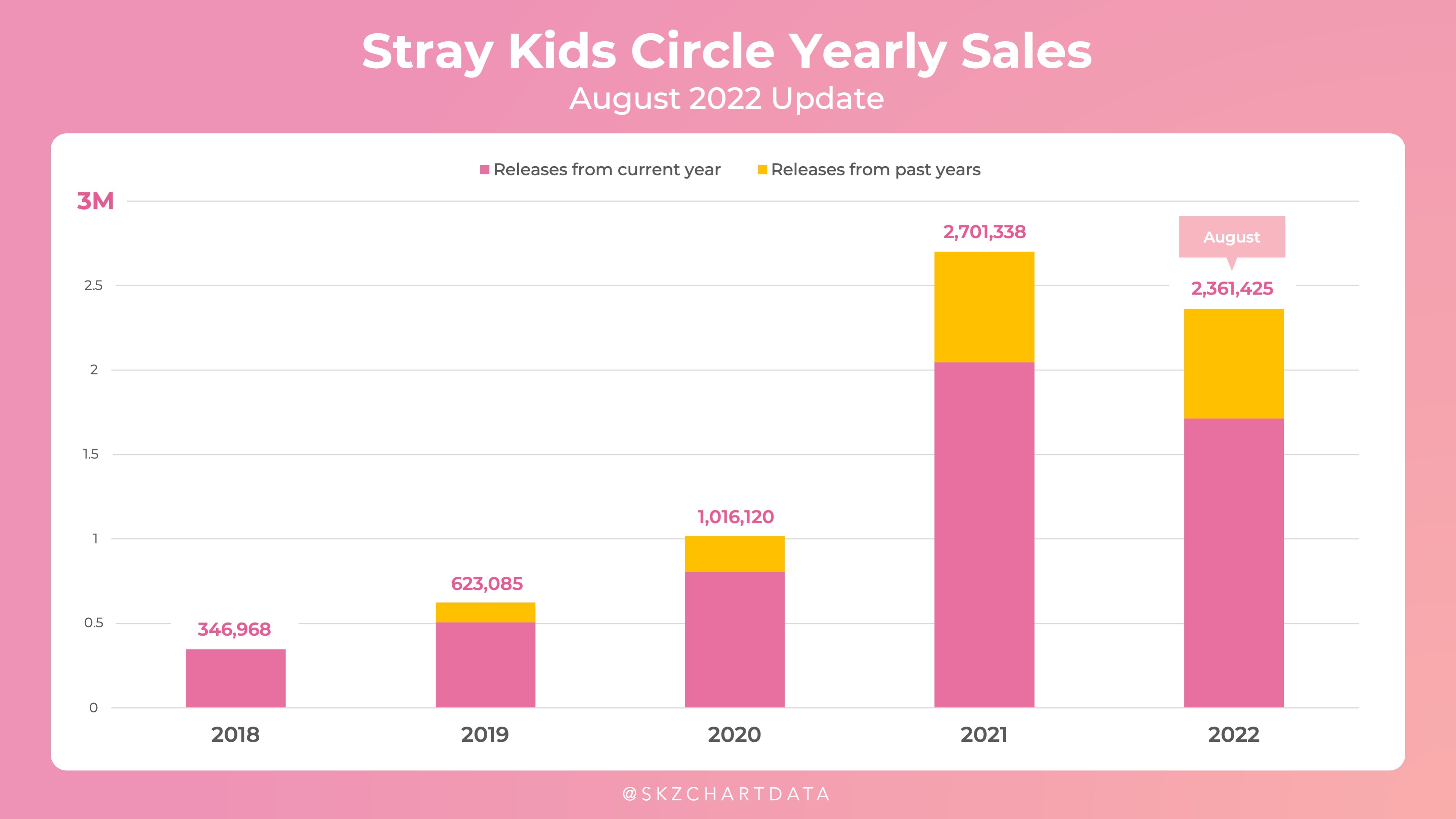 Stray Kids Chart Data 💗 on Twitter: "Stray Kids Circle Yearly Sales - 2018: 346,968 - 2019: ...