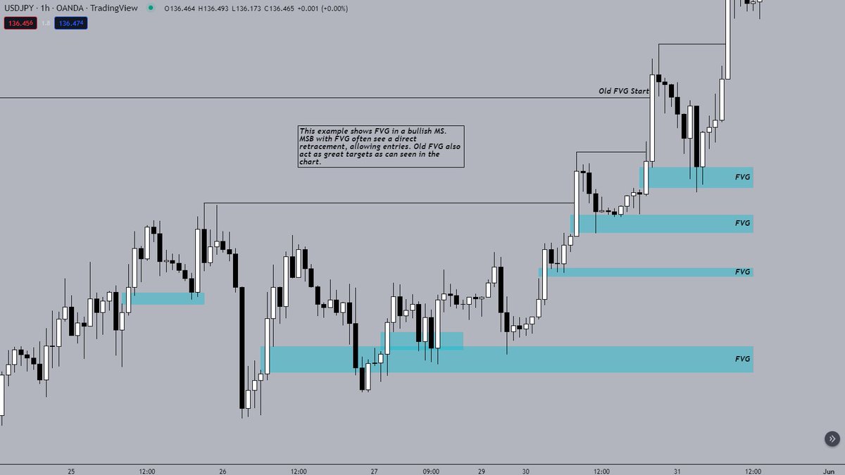 🔖Educational Post - Fair Value Gap🔖 ️Things you need to know about FVGs ️ 💬Join the Lions ...