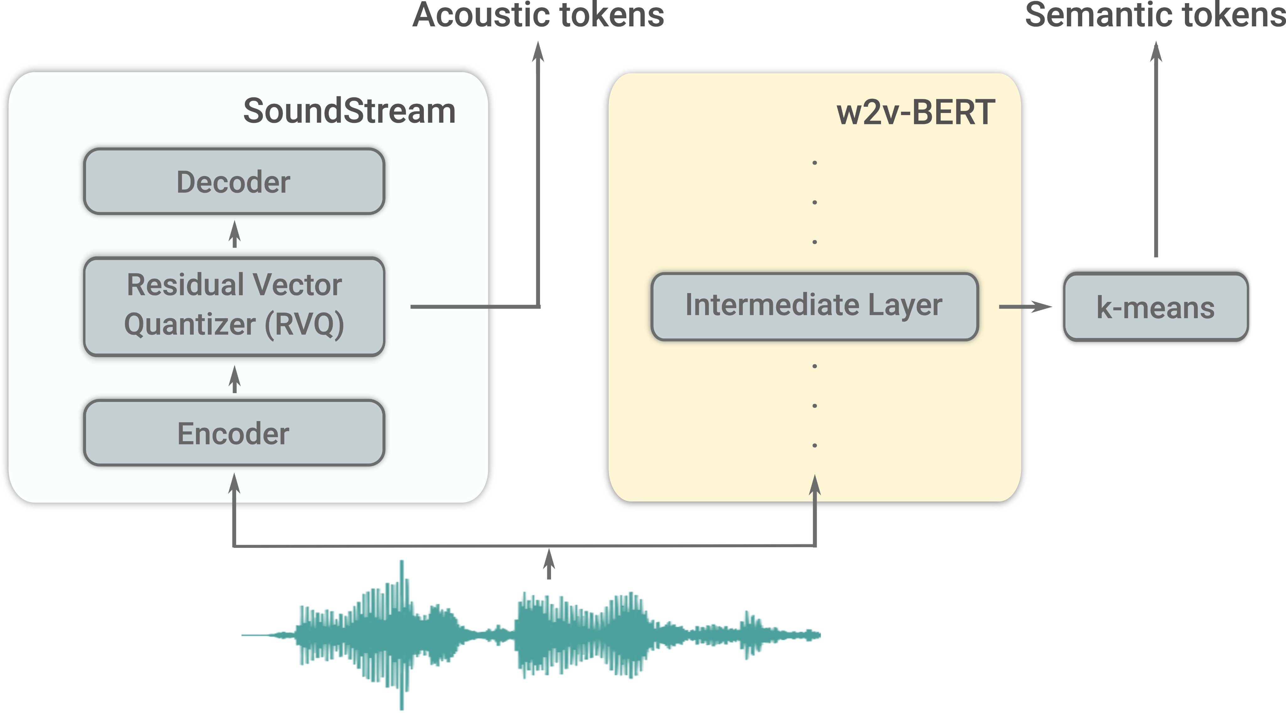 Neil Zeghidour on Twitter: "AudioLM leverages "semantic" tokens to encode high-level structure ...