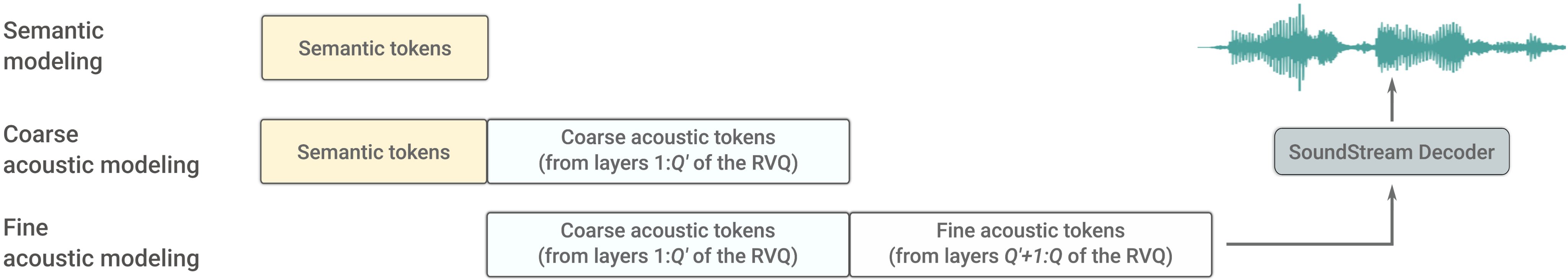 Neil Zeghidour on Twitter: "AudioLM leverages "semantic" tokens to encode high-level structure ...