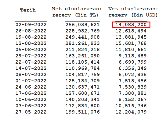 Matriks Haber on Twitter: "TCMB net uluslararası rezervleri: https://t.co/263gWEOL0b" / Twitter