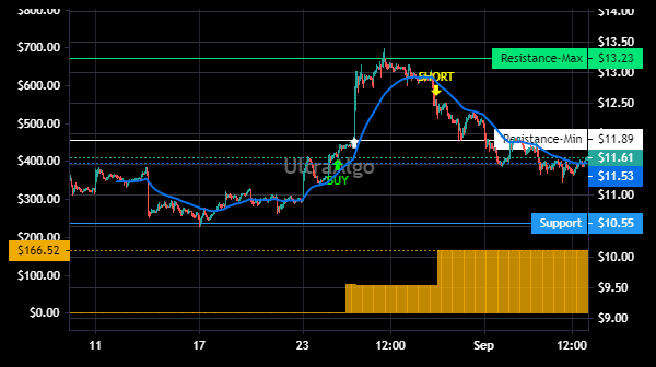 Trading Ideas for DNOW (Now Inc)