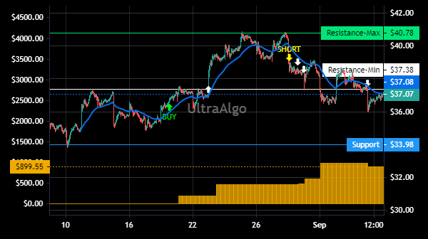 Trading Ideas for SLB (Schlumberger Limited)
