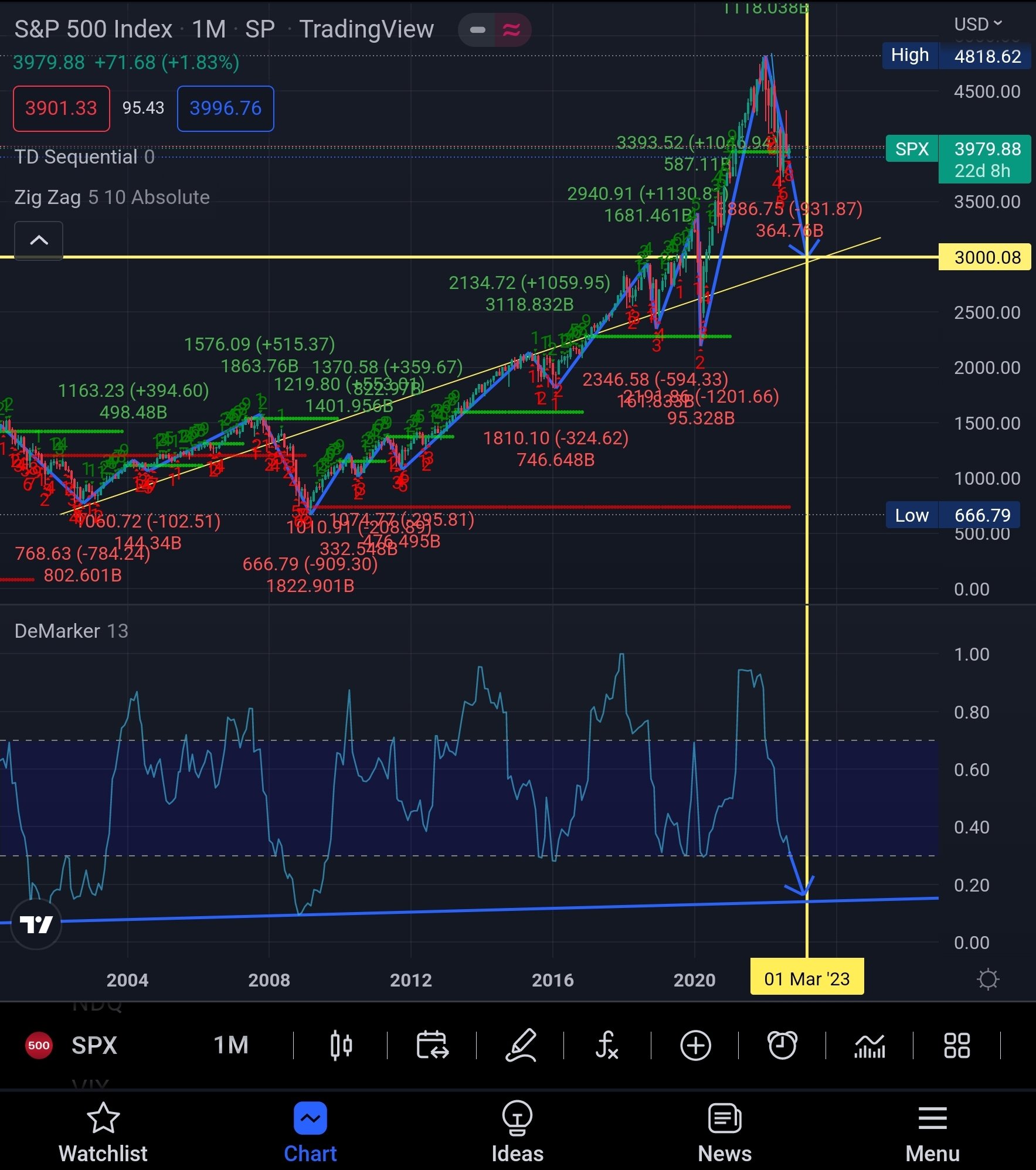 The Anna Banana on Twitter: "$spy $spx $qqq $spxl $tqqq $nasdaq #nasdaq #qqq #spy #spx share it ...