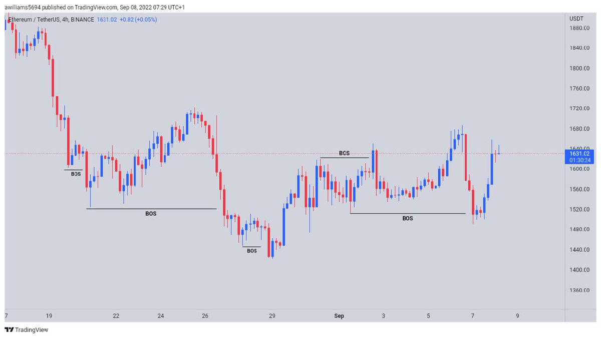 How to identify a good Break Of Structure (BOS). A thread 🧵 - Thread ...