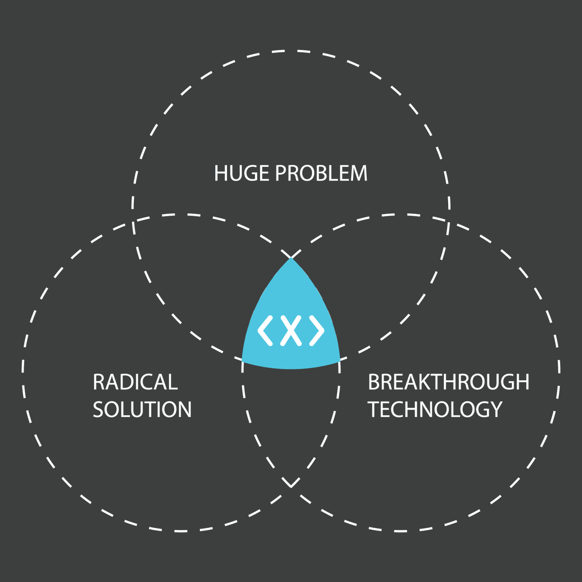 What is moonshot thinking and why is it important? Let's get into it: 🧵 ...