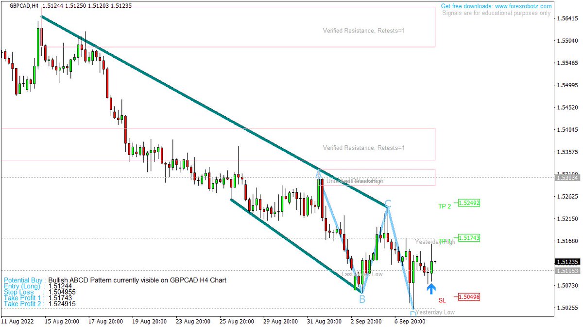 Bullish ABCD Pattern currently visible on GBPCAD H4 Chart . Join VIP ...