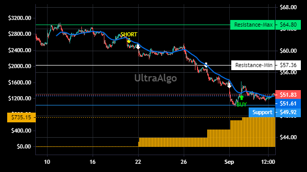 Trading Ideas for LSCC (Lattice Semiconductor)