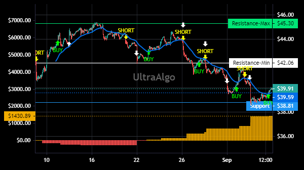 Trading Ideas for HGV (Hilton Grand Vacations Inc)