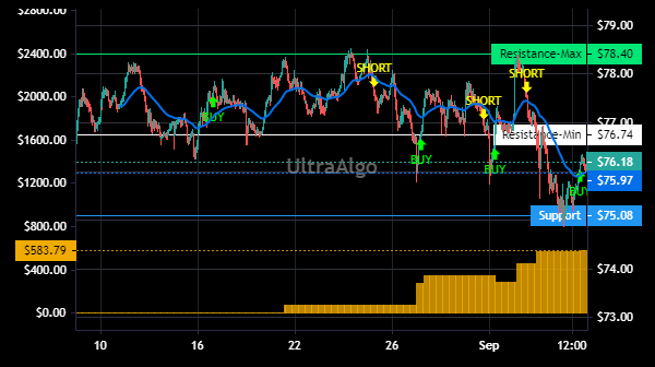 Trading Ideas for GIS (General Mills Inc)