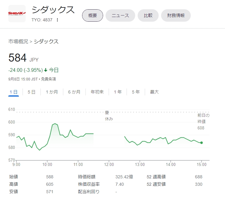 世界四季報 on Twitter: "ユニゾンのシダックス株、オイシックス以外に譲渡禁止に: 日本経済新聞 https://nikkei.com/article ...