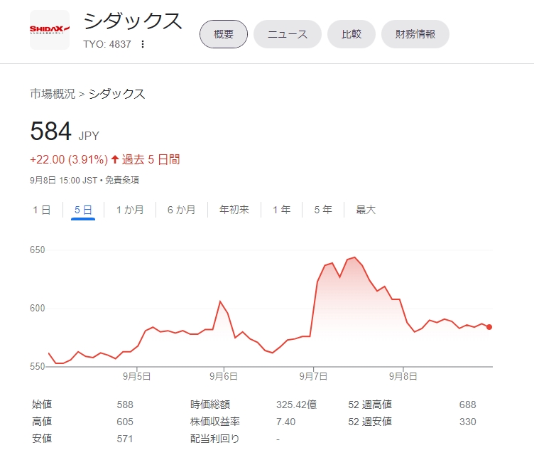 世界四季報 on Twitter: "ユニゾンのシダックス株、オイシックス以外に譲渡禁止に: 日本経済新聞 https://nikkei.com/article ...