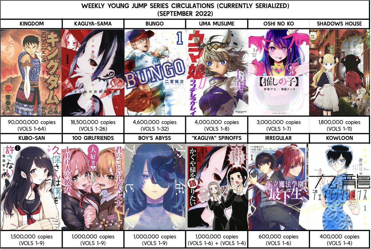 Weekly Young Jump News - Unofficial on Twitter: "Weekly Young Jump series circulation numbers as ...