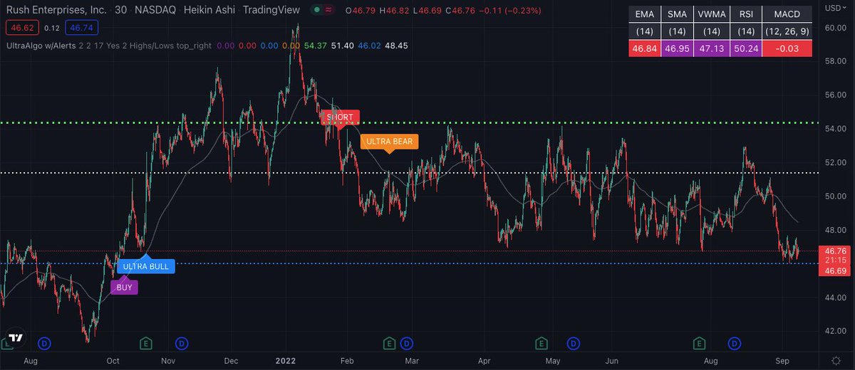 Trading Ideas for RUSHA (Rush Enterprises)