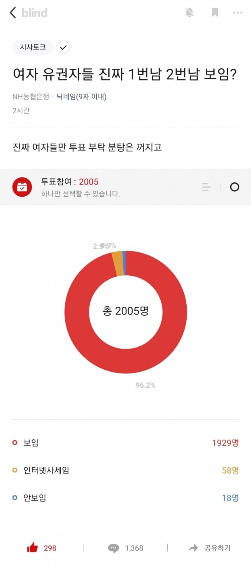 인스티즈(instiz) on Twitter: "여자 유권자들 진짜 1 2 보임? https://t.co/CanGC8w1lc https://t.co/oNYzRsuTi9 ...