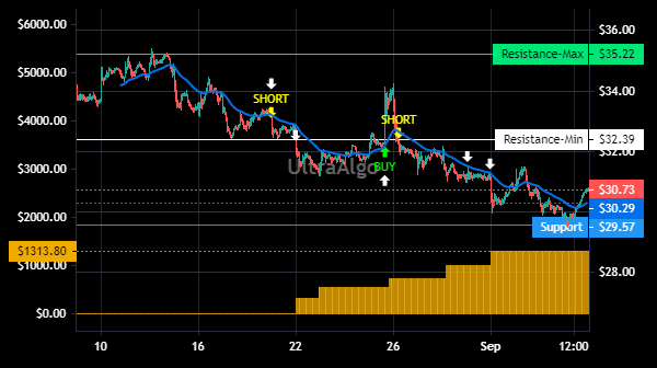 Trading Ideas for NCR (Ncr Corp)