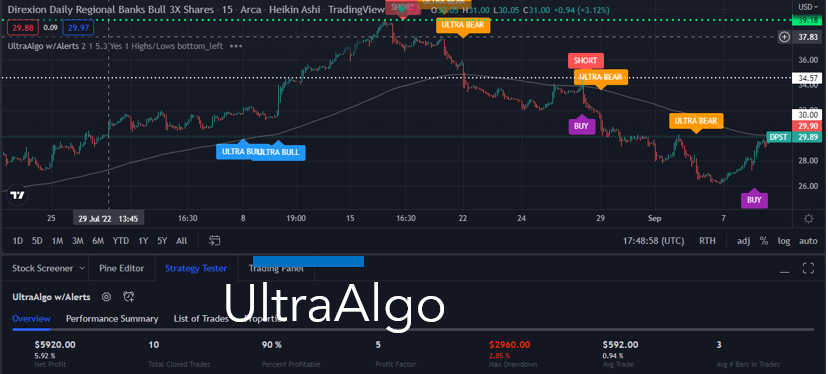 Trading Ideas for DPST (Direxion Shares Etf Trust Direxion Daily Reg ...