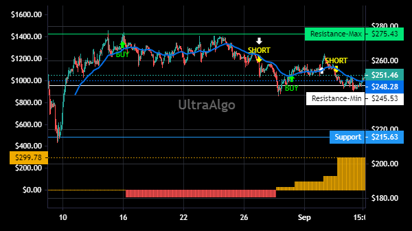 Trading Ideas for KRTX (Karuna Therapeutics Inc)