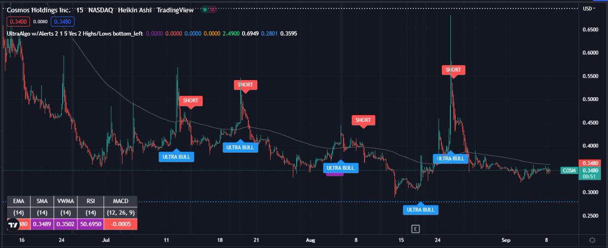 Trading Ideas for COSM (Cosmos Holdings Inc.)
