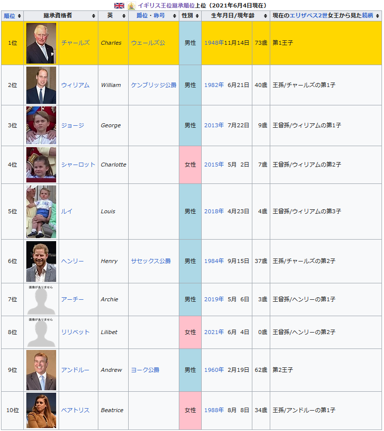 ゴジラ＠競プロ on Twitter: "王位継承順位、行きがけ順なのか https://ja.wikipedia.org/wiki/%E3%82%A4%E3%82%AE%E3%83%AA ...
