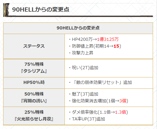 グラブル攻略＠GameWith on Twitter: "【ヘカテー95HELL】 防御値 HP100~26%：「15」 HP25~0%：「14」 弱体耐性 100-51%：睡眠×/麻痺 50 ...