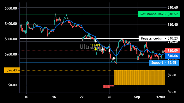 Trading Ideas for ORAN (Orange Adr Each Repr 1 Ord Eur4)