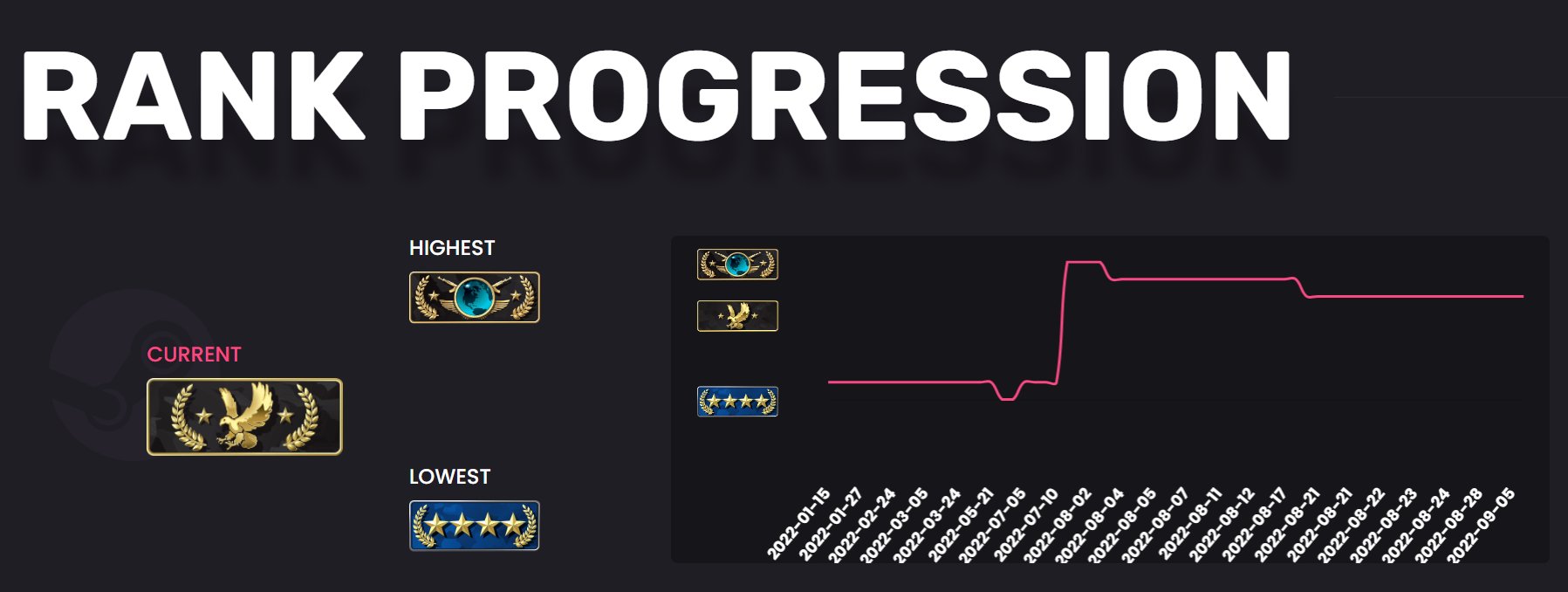 Leetify on Twitter: "MM Ranks have been updated, and we want to know how yours changed! Show us ...