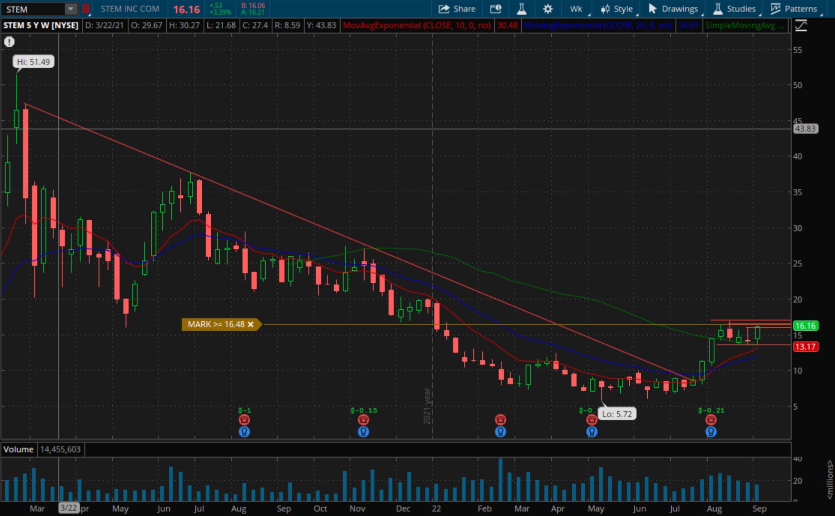 Oliver Kell on Twitter: "Lots of IPOs off the bottom might be turning...STEM weekly, TOST ALHC ...